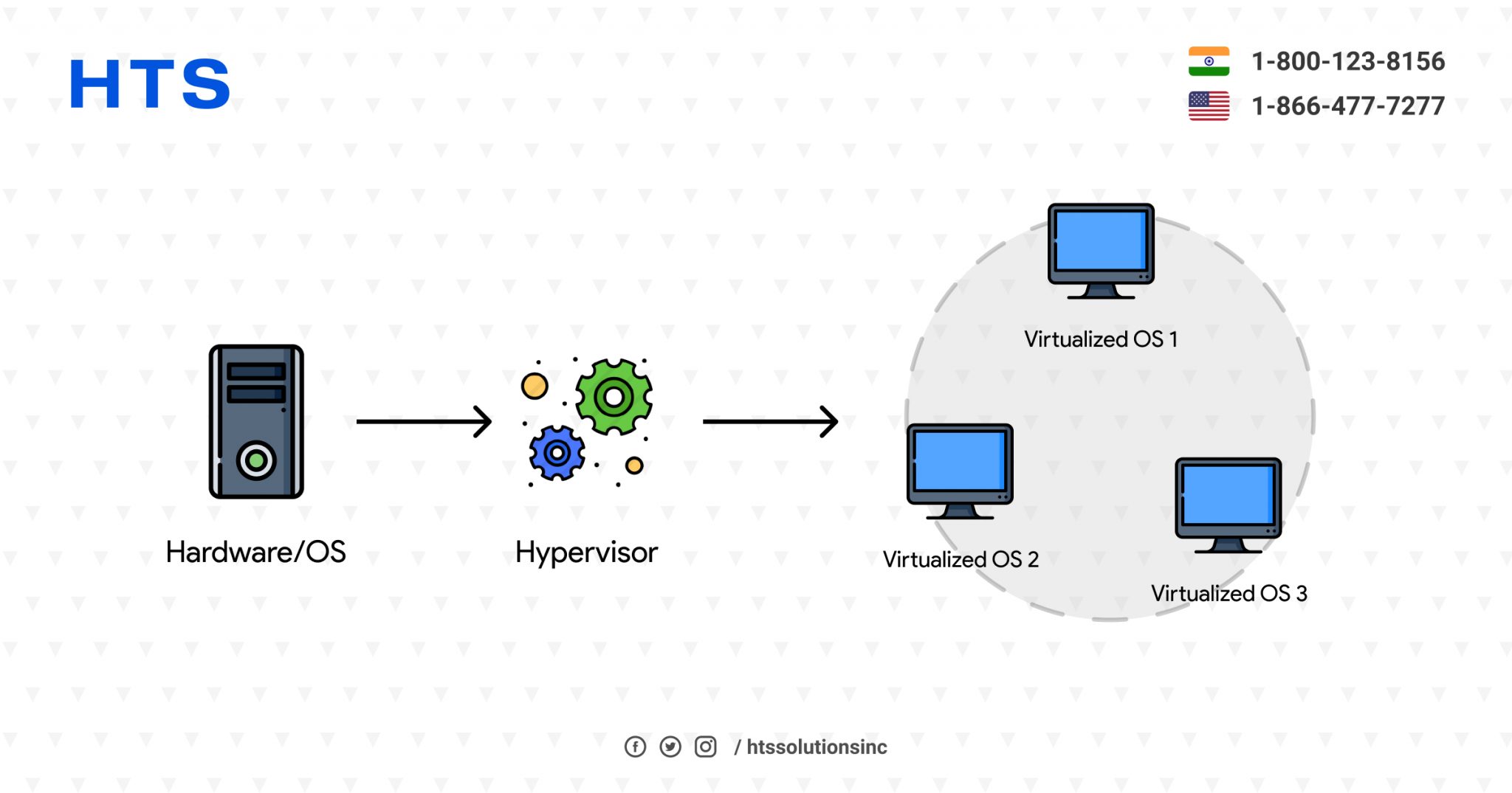 How Hypervisor Virtualizations Revolutionize the Server Service ...